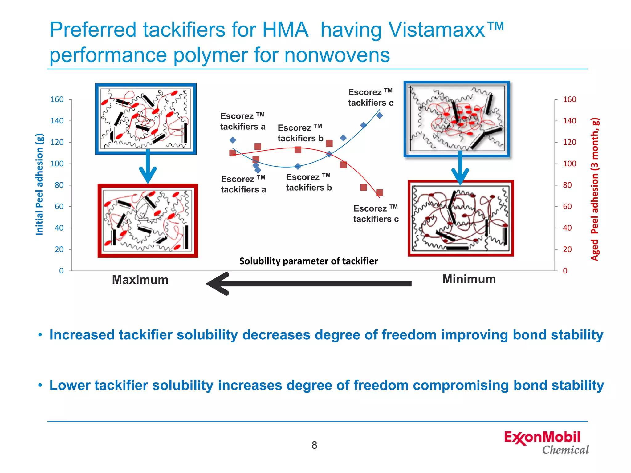 Hydrocarbon tackifiers for propylene based elastomers | PDF