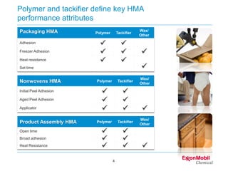 Hydrocarbon tackifiers for propylene based elastomers | PDF