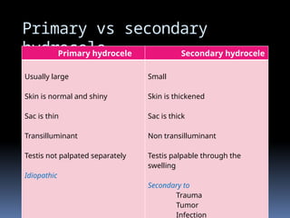 HYDROCELE , complications and its management | PPTX