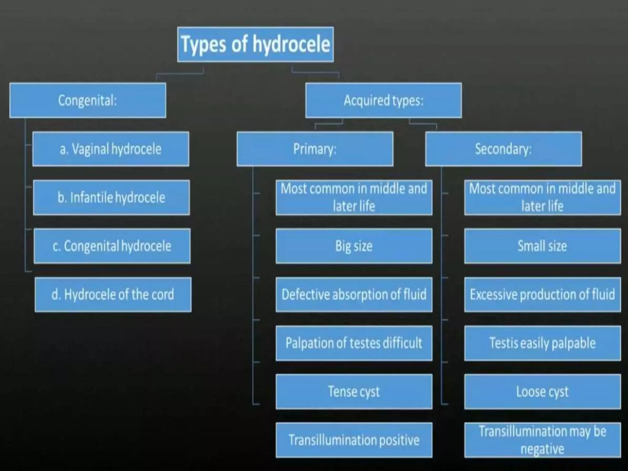 Hydrocele- All types & treatment options | PPTX