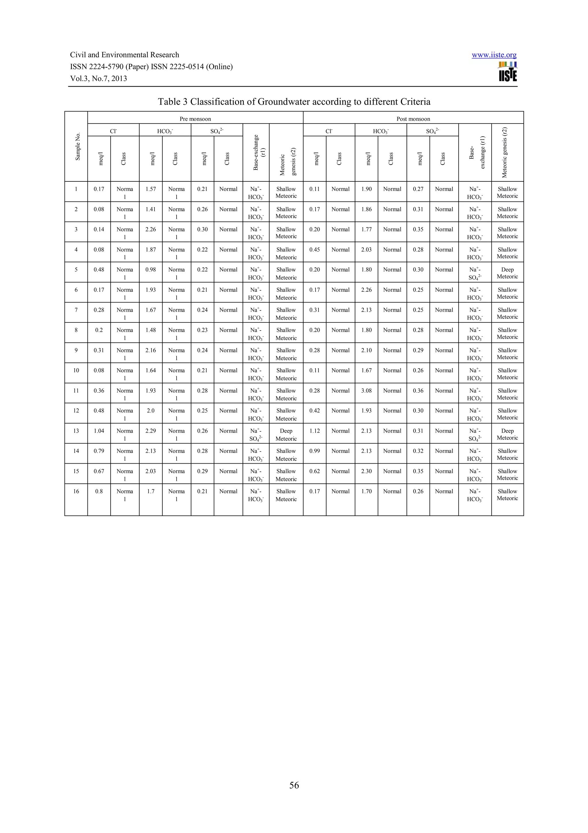 Hydrochemical Characterization Classification And Evaluation Of