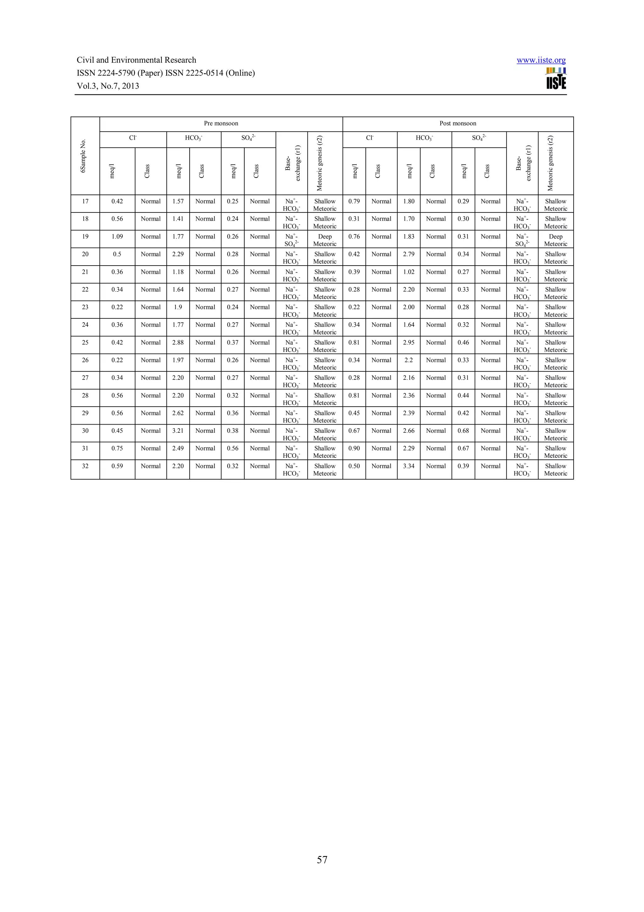 Hydrochemical Characterization Classification And Evaluation Of