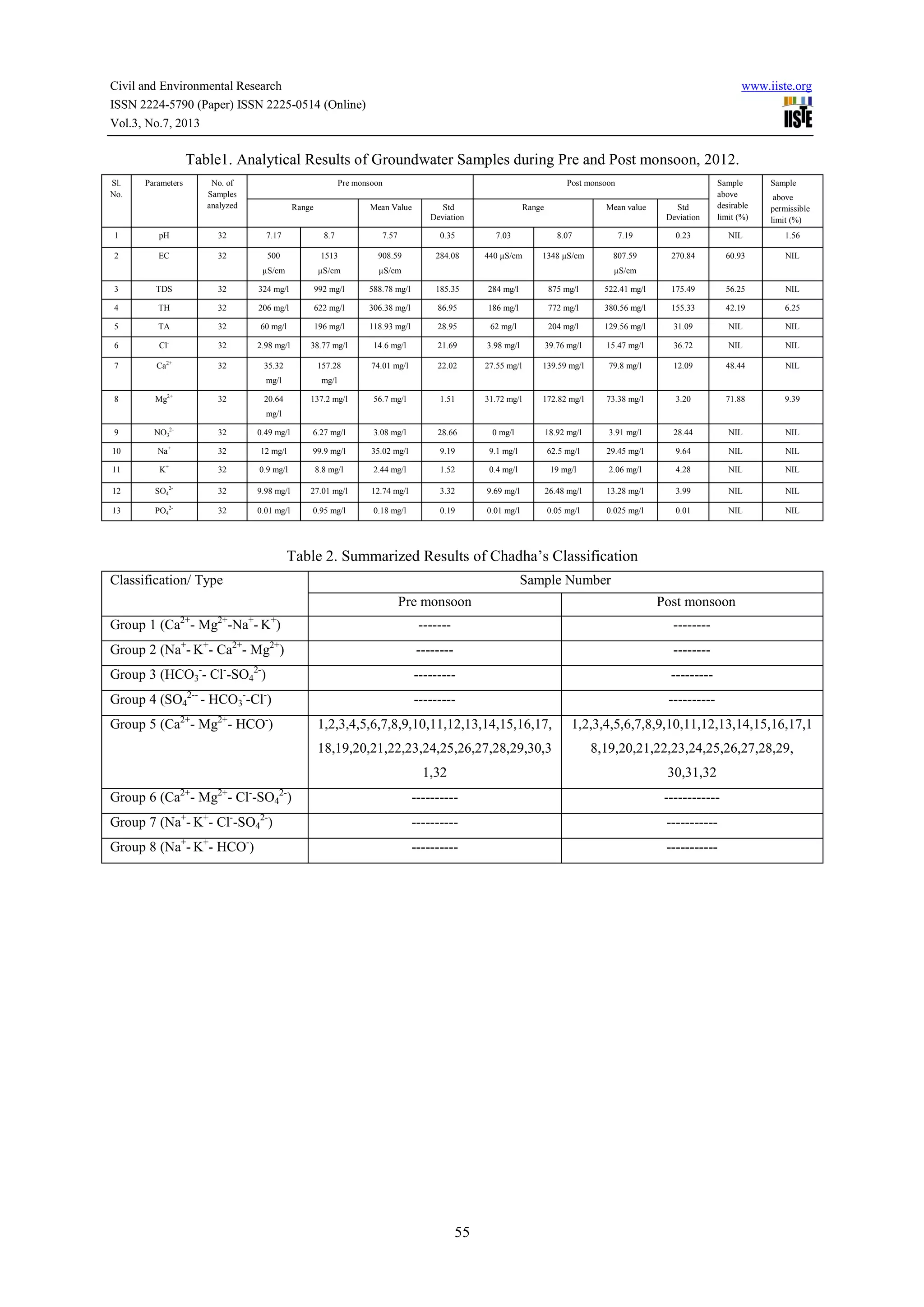 Hydrochemical Characterization Classification And Evaluation Of