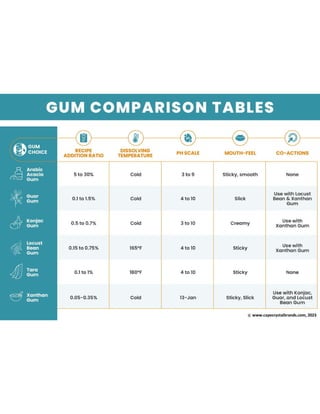 hydrocolloid gums comparison ta.pdf