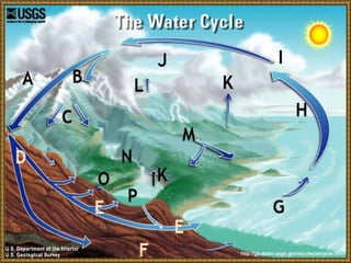 Hydro cycle | PPT