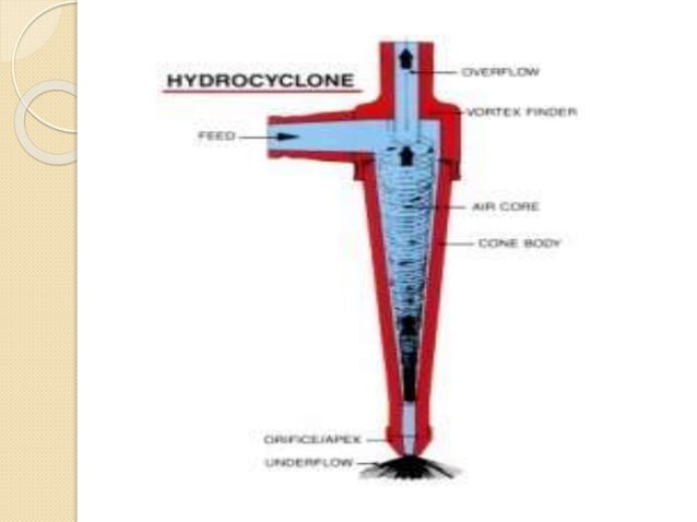Hydrocyclon | PPTX