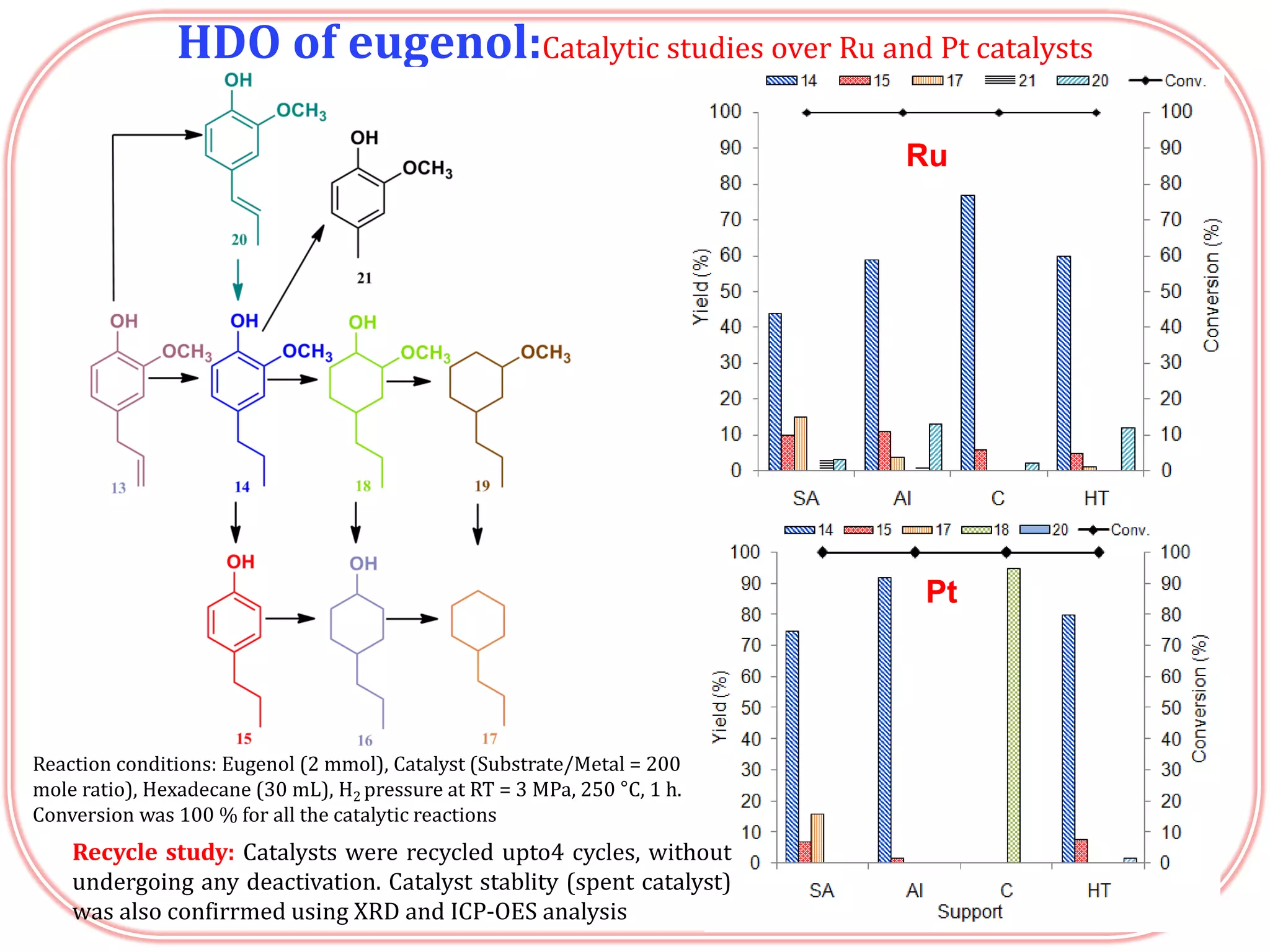 Hydrodeoxygenation-supported metal catalyst-lignin-aromatic monomers- A ...