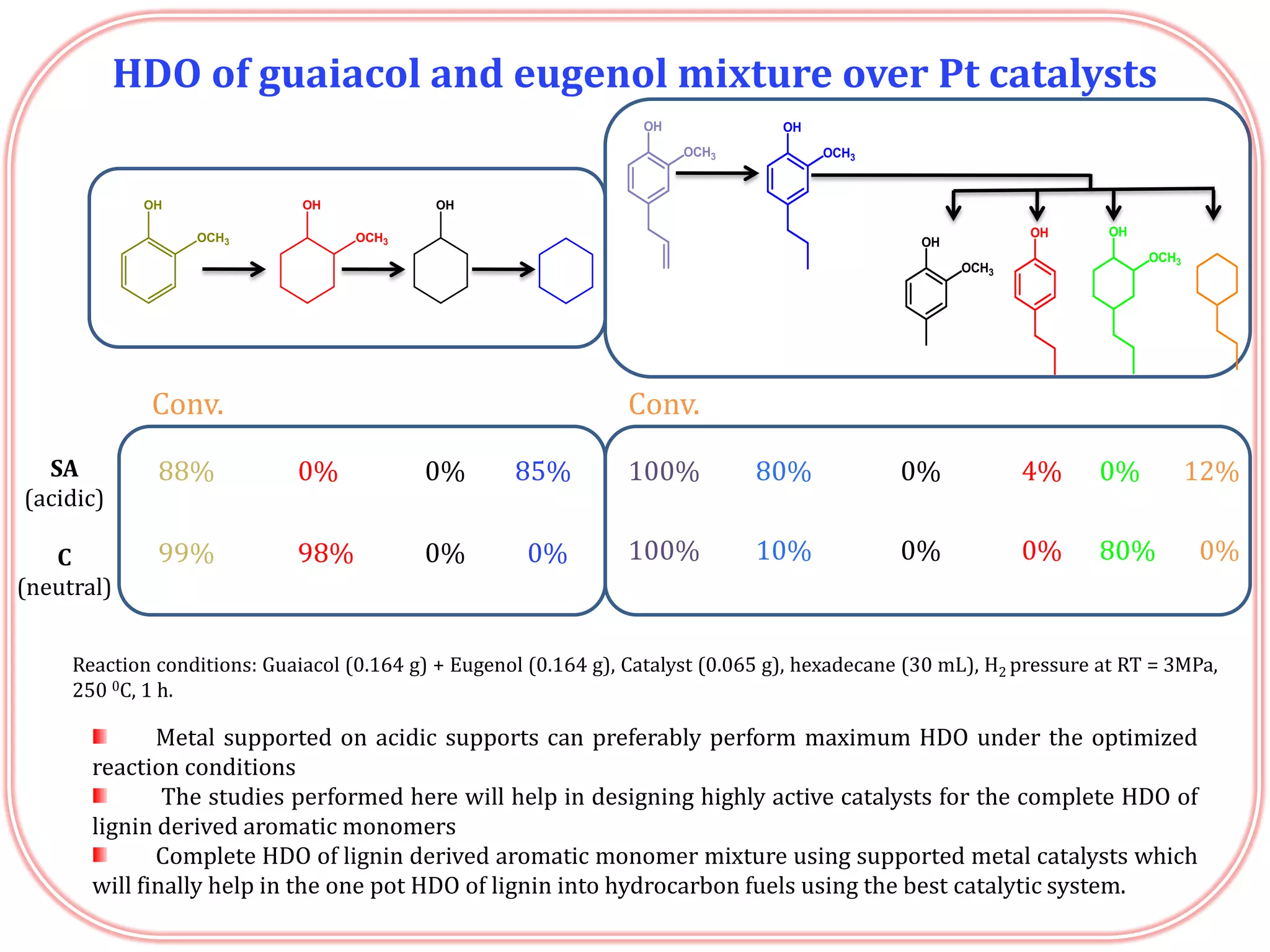 Hydrodeoxygenation-supported metal catalyst-lignin-aromatic monomers- A ...