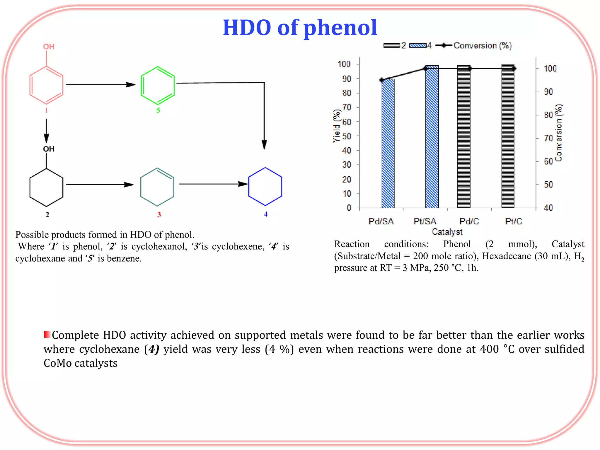 Hydrodeoxygenation-supported metal catalyst-lignin-aromatic monomers- A ...