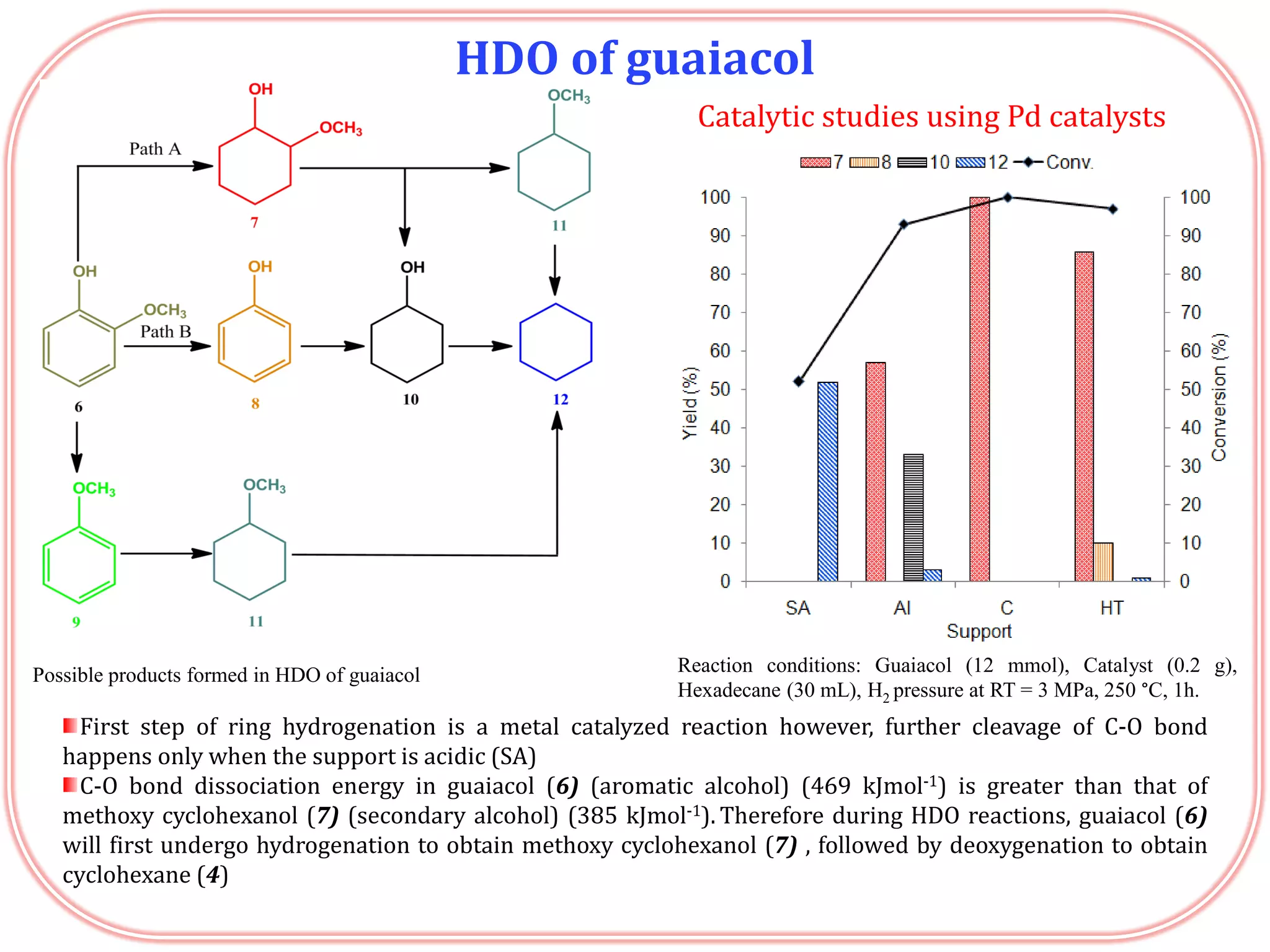 Hydrodeoxygenation-supported metal catalyst-lignin-aromatic monomers- A ...