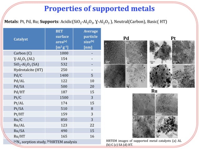 Hydrodeoxygenation-supported metal catalyst-lignin-aromatic monomers- A ...