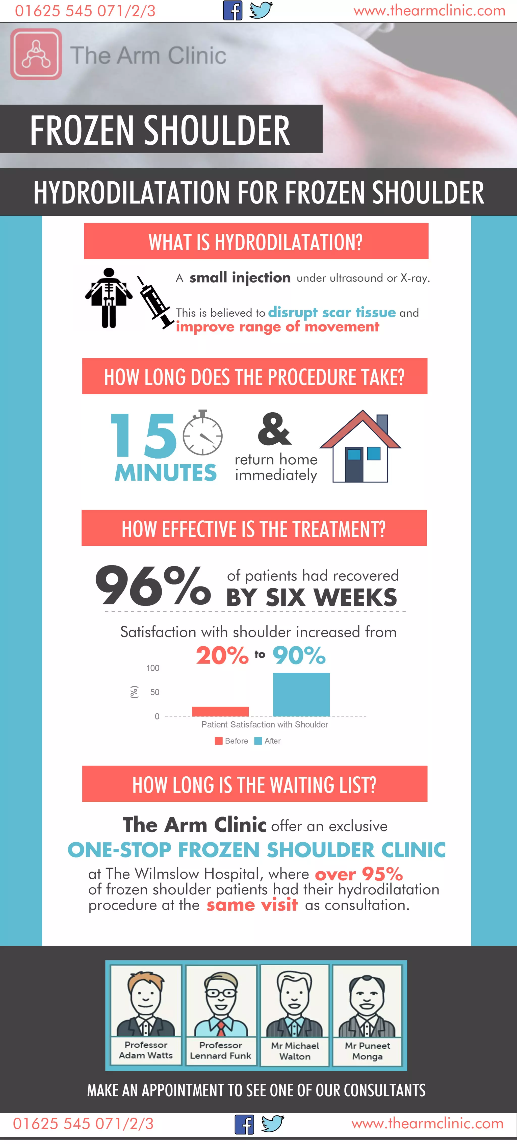 Hydrodilatation for Frozen Shoulder | PDF