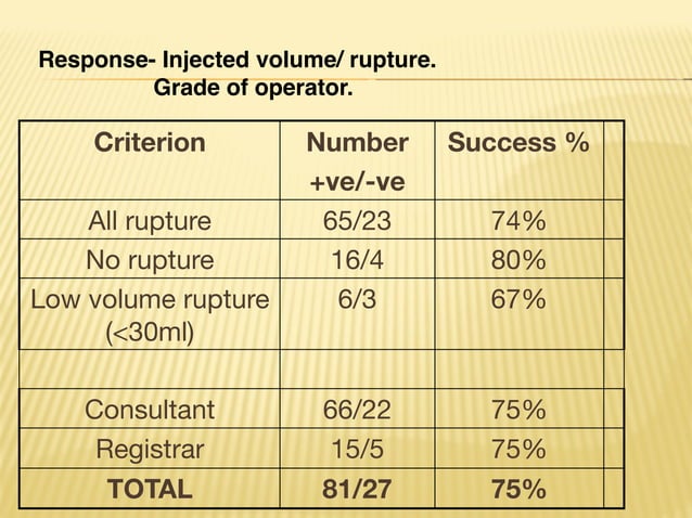 Hydrodilatation distension for frozen shoulder wrightington 2011 | PPT