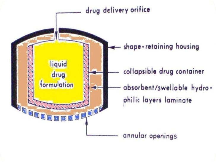 Hydrodynamic drug gelivery system