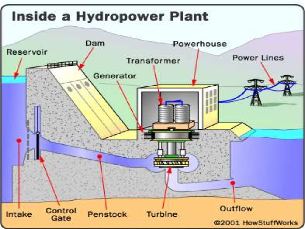 Hydroelectricity hydroelectricity