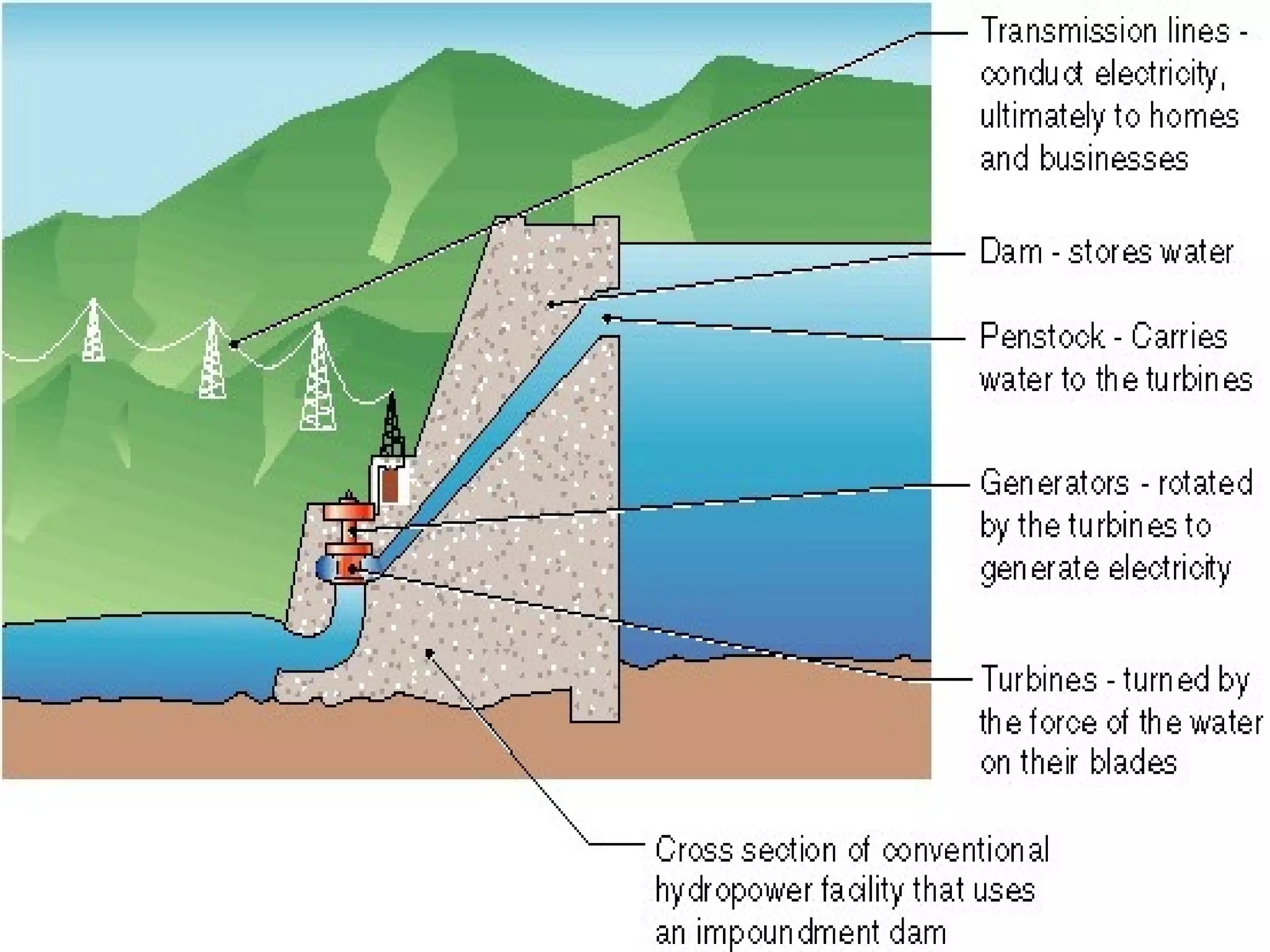 Hydroelectric power plant (2) | PPT
