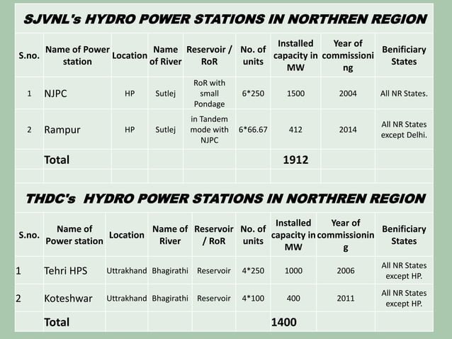 Hydro Energy Technology | PPT