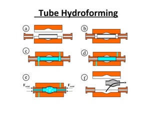 Hydro forming | PPT