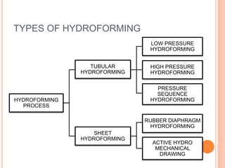 STUDY OF HYDRO FORMING PROCESS | PPTX | Physics | Science