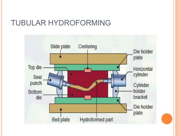 STUDY OF HYDRO FORMING PROCESS | PPTX | Physics | Science