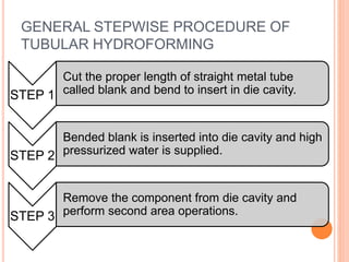 STUDY OF HYDRO FORMING PROCESS | PPTX | Physics | Science