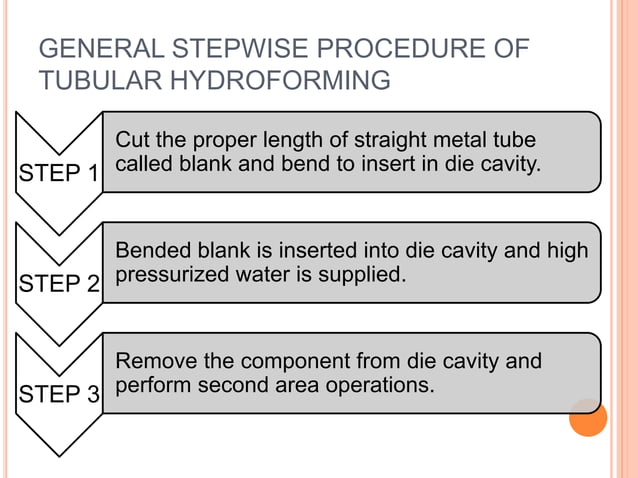 STUDY OF HYDRO FORMING PROCESS | PPTX | Physics | Science