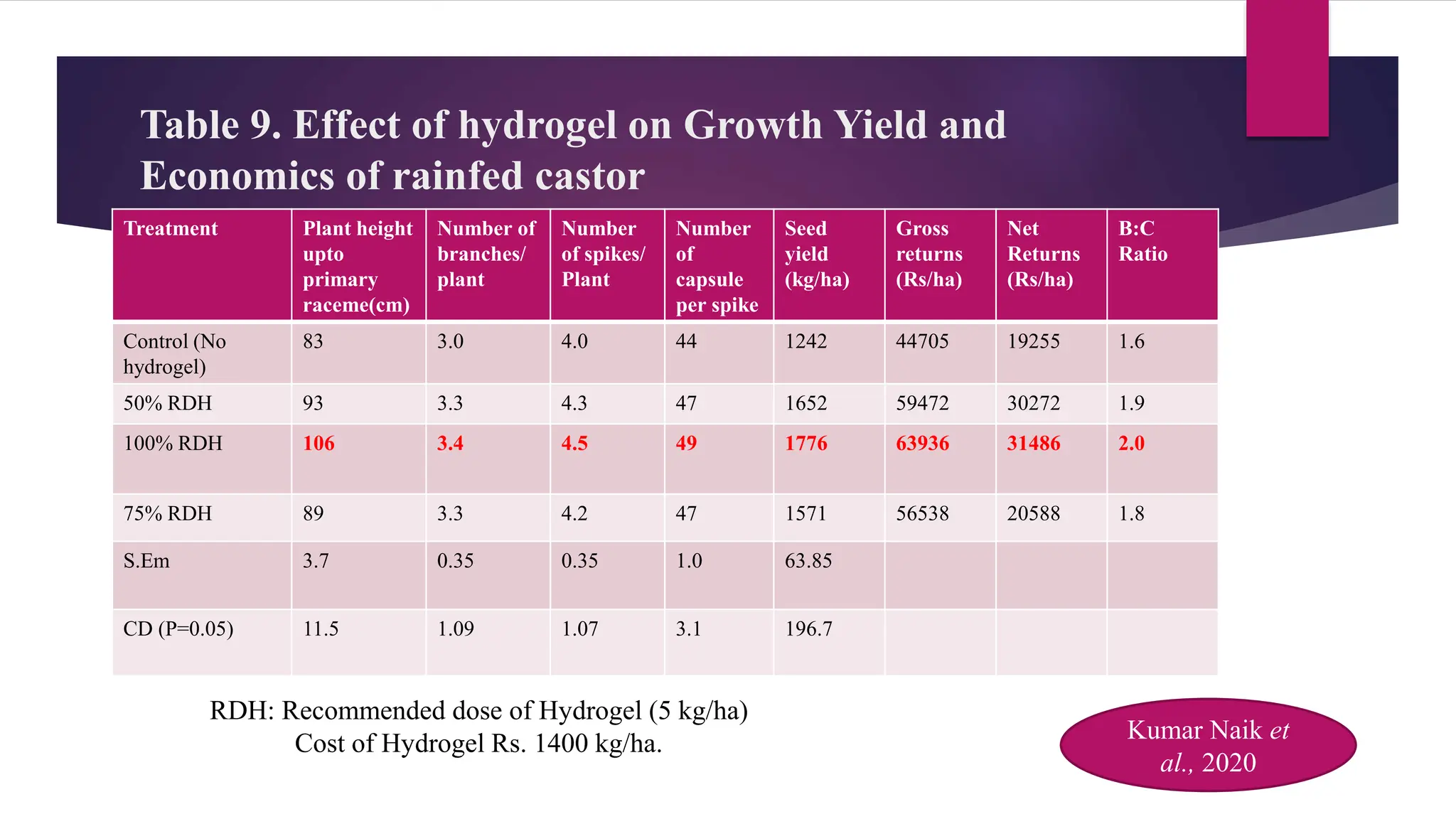 Significance of Hydrogel in Agriculture.pptx