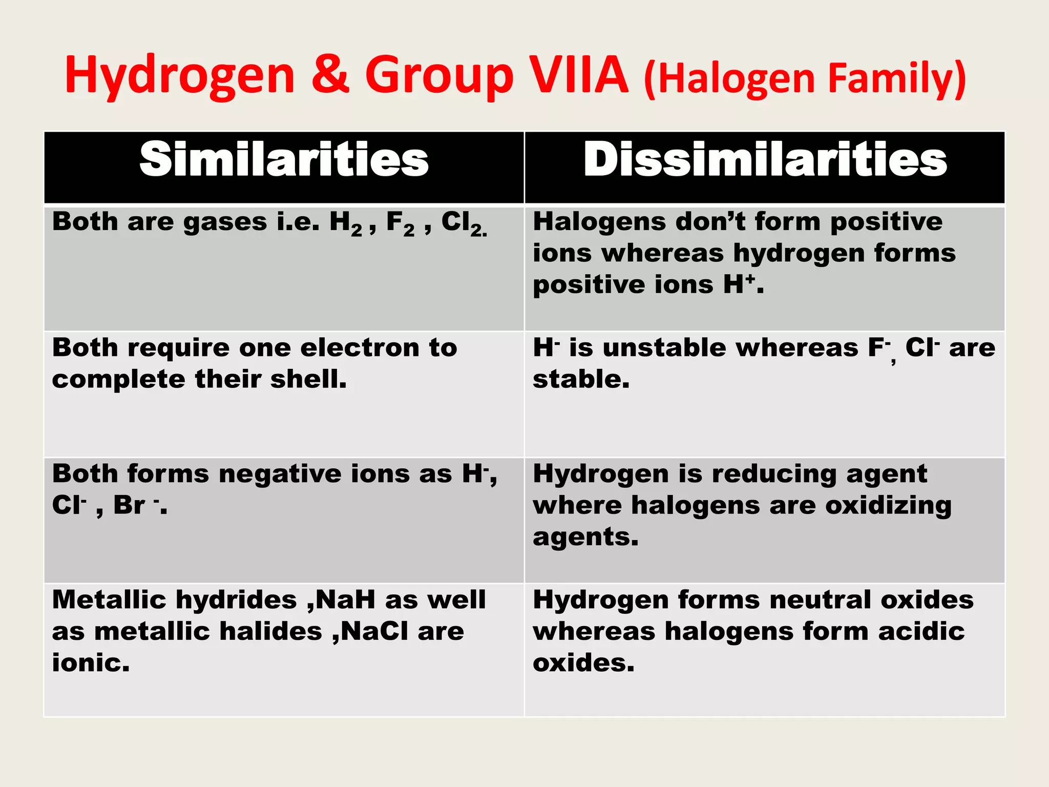 Hydrogen | PPTX