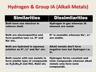 Hydrogen | PPTX