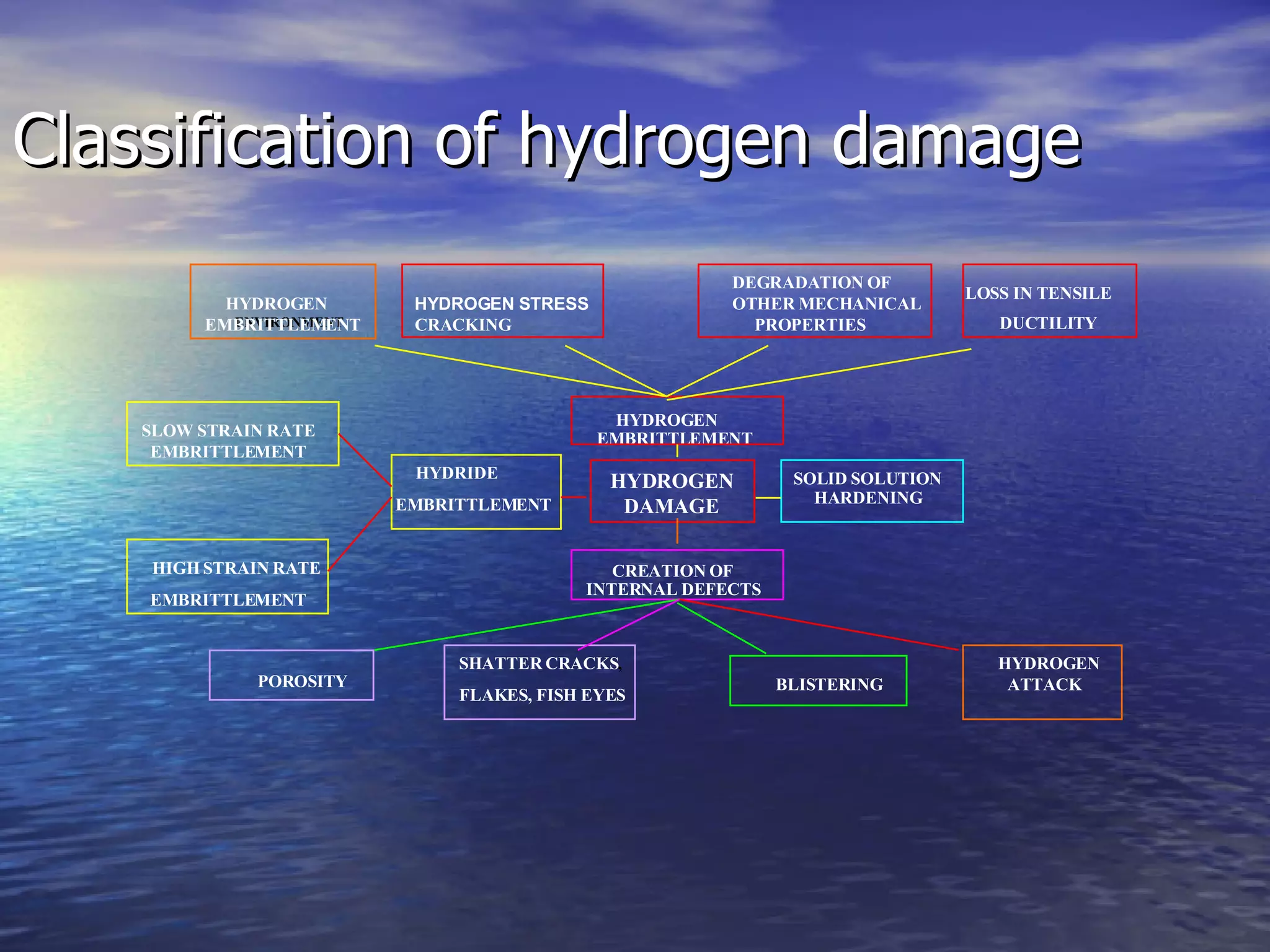 Hydrogen Damage | PPT