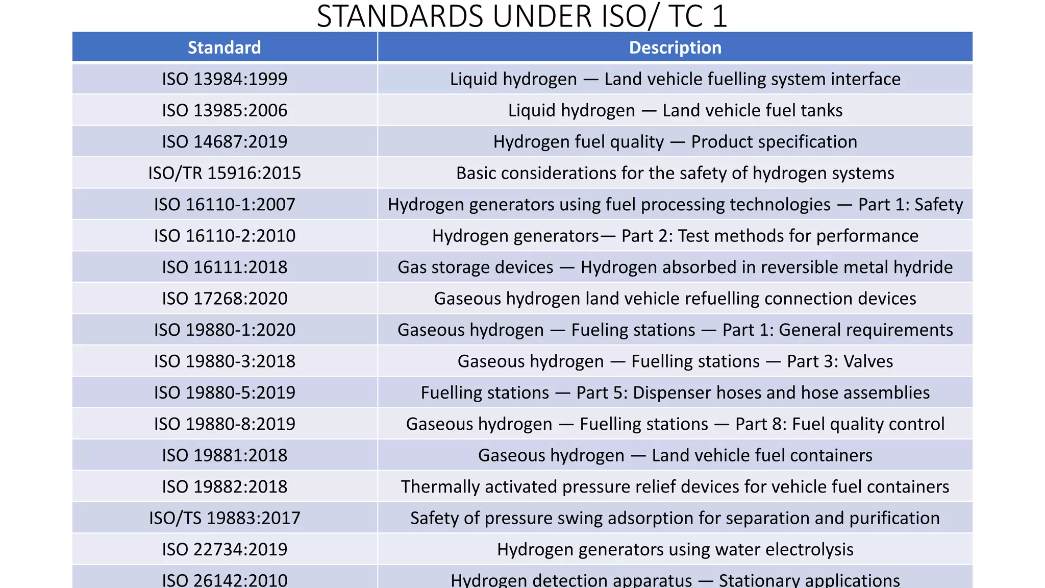 Hydrogen policy regulations and standards | PPTX