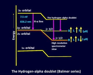 The hydrogen alpha fine structures | PDF | Chemistry | Science