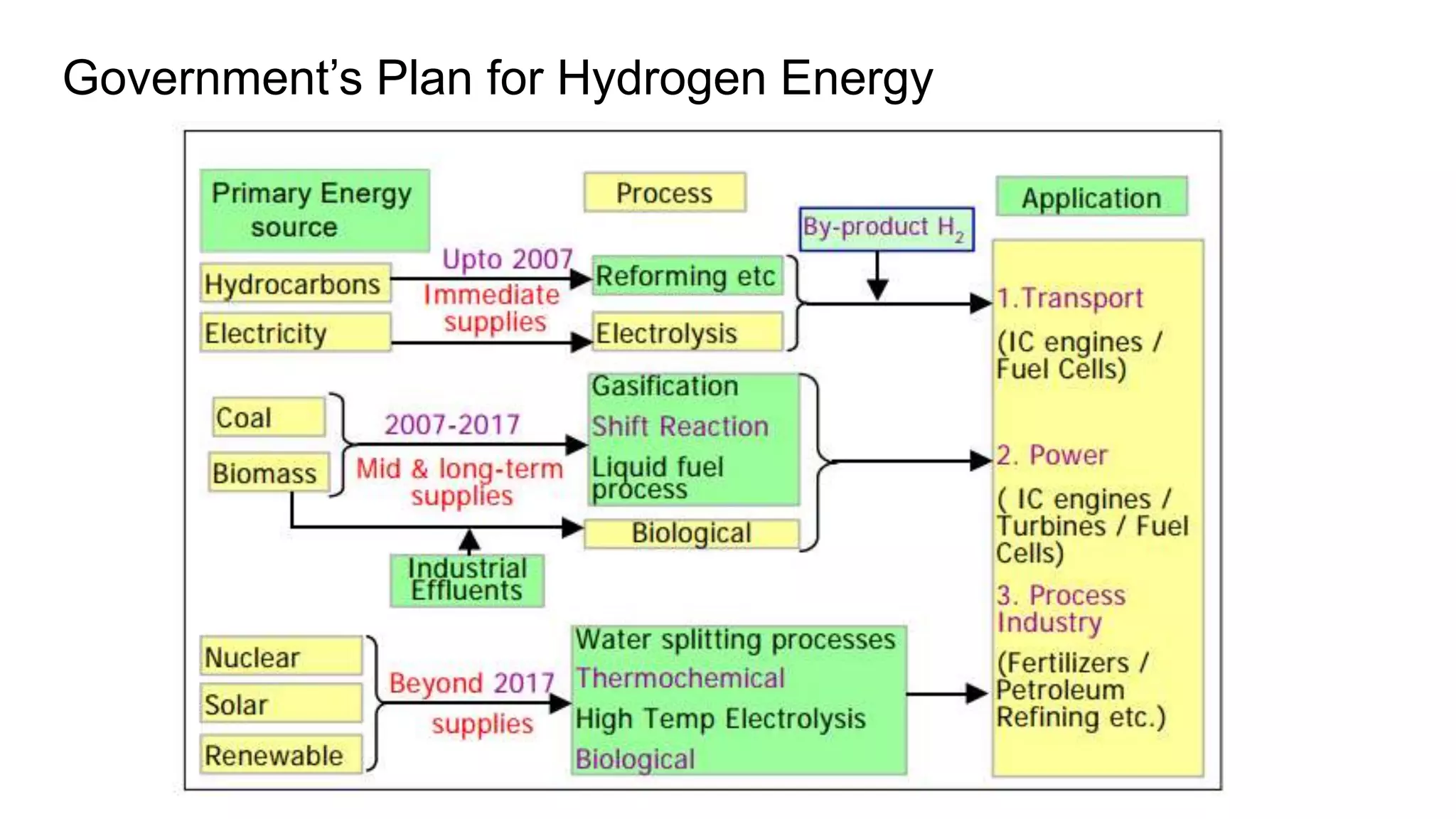 Hydrogen as a fuel in future | PPTX