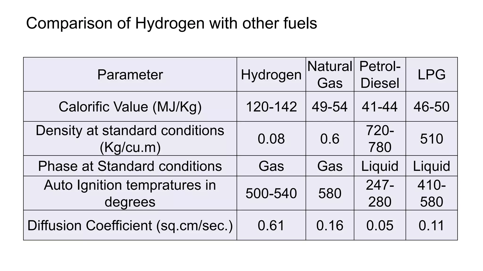 Hydrogen As A Fuel In Future Pptx