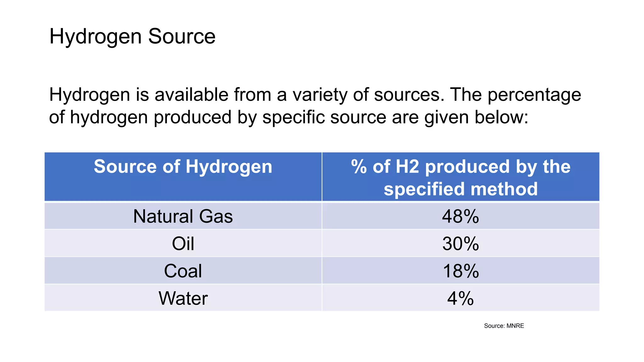 Hydrogen as a fuel in future | PPTX