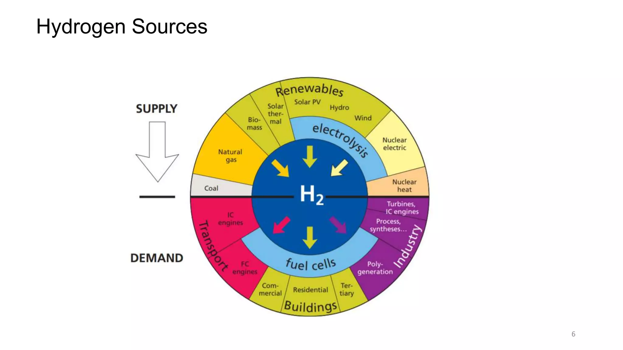 Hydrogen as a fuel in future | PPTX