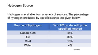 Hydrogen as a fuel in future | PPTX