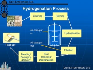Hydrogenation Process