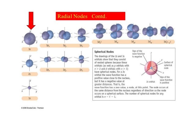 Radial And Angular Nodes