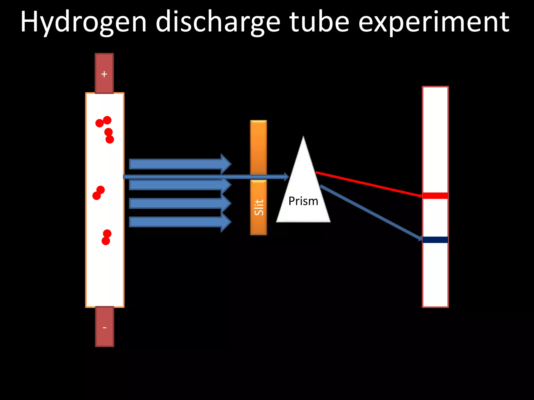 Hydrogen atom spectra | PPTX