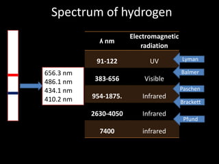 Hydrogen atom spectra | PPTX