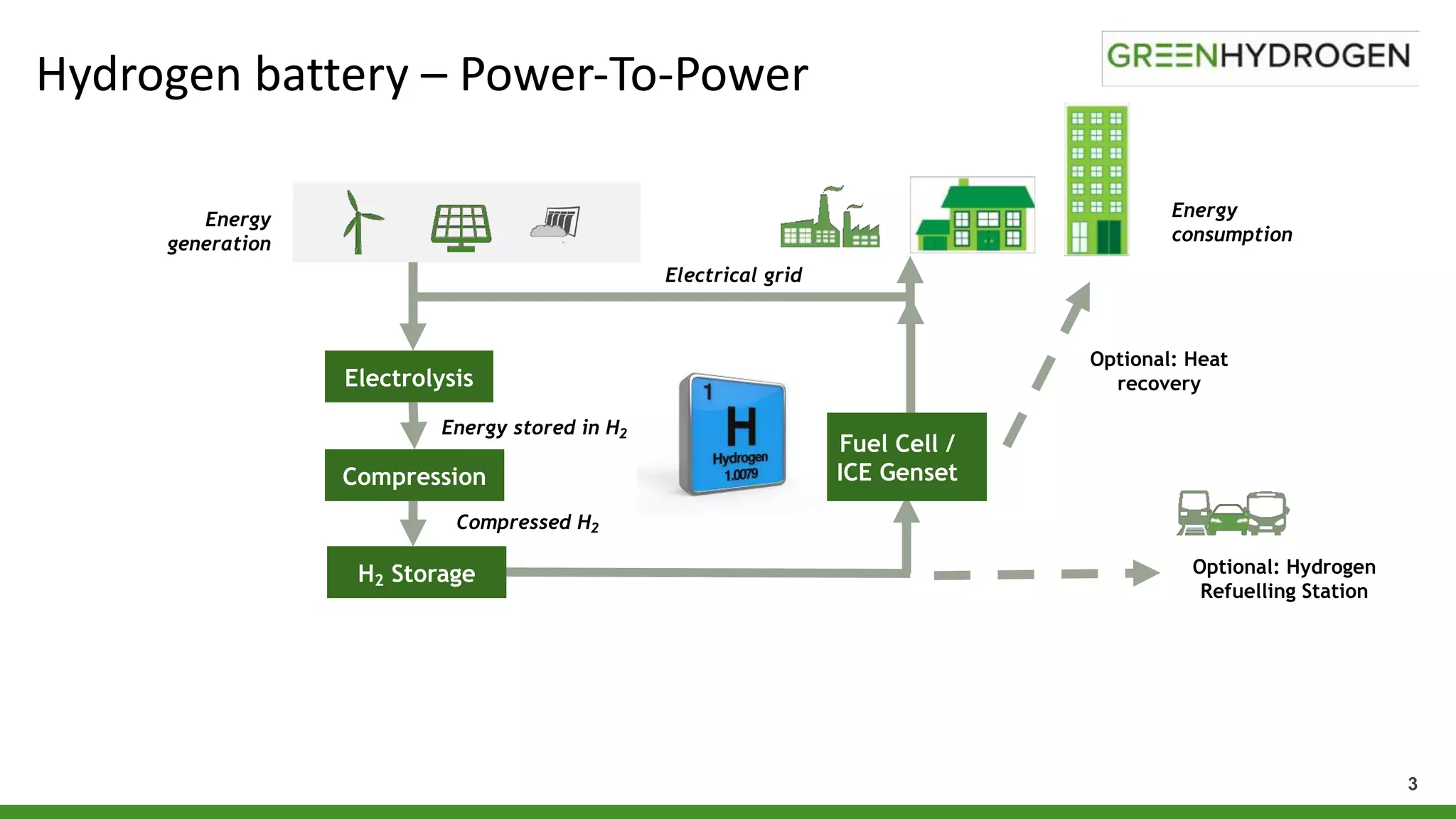 Hydrogen battery in MWh scale | PPT