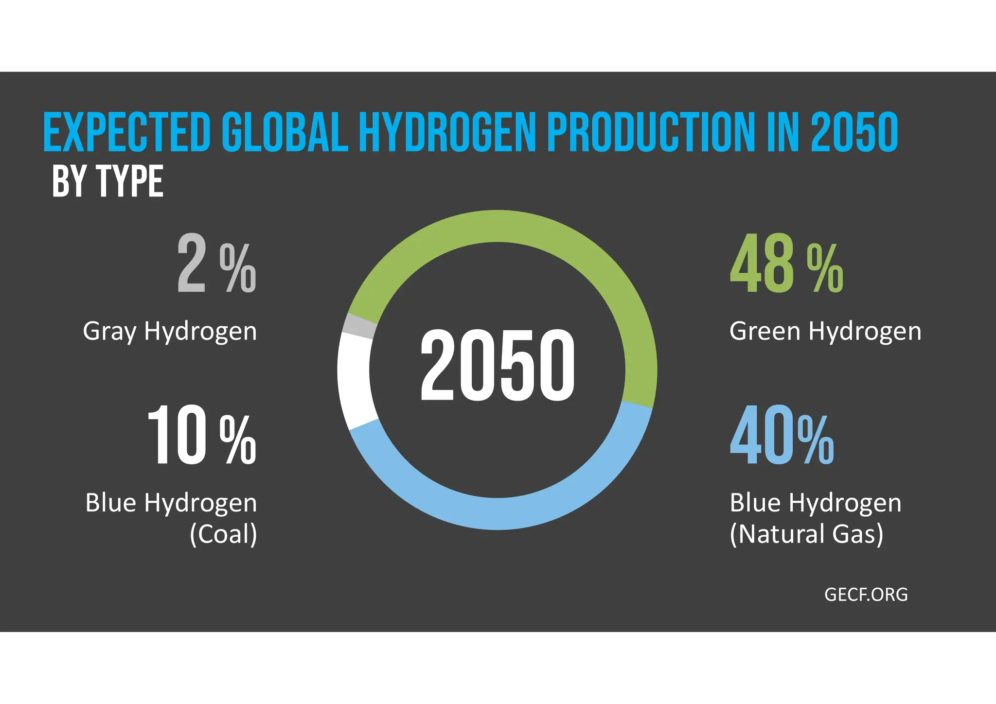 Green Hydrogen, Blue Hydrogen, and Gray Hydrogen | PDF