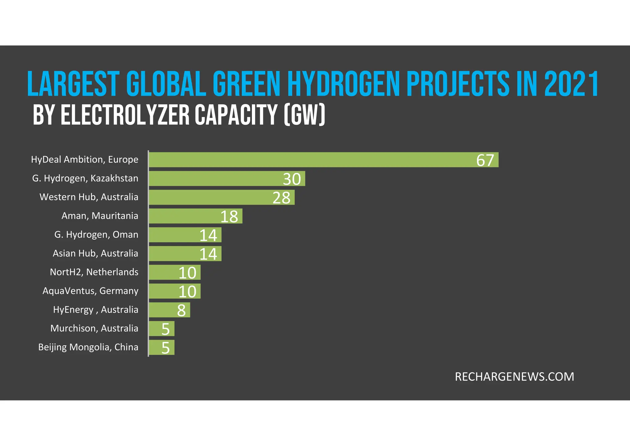 Green Hydrogen, Blue Hydrogen, and Gray Hydrogen | PDF
