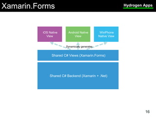 Hydrogen Ellerslie dnug Xamarin | PPTX