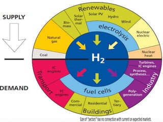 Hydrogen fuel an alternative source of energy | PPTX