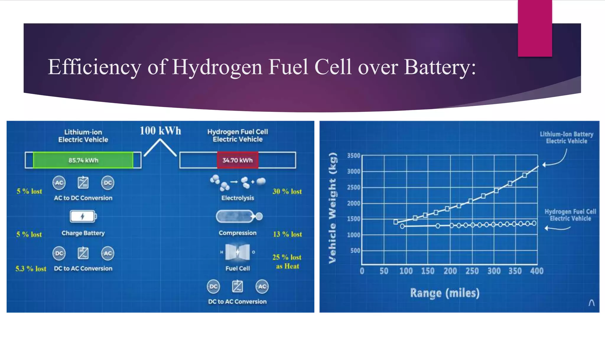 Hydrogen fuel cell seminar | PPTX