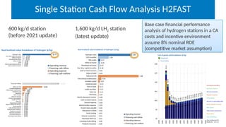 Hydrogen Fuel Price Discussion_ADA NREL.pptx | Free Download