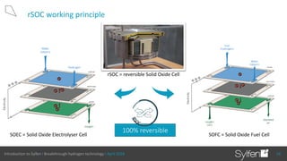 Hydrogen made simple with sylfen | PPT