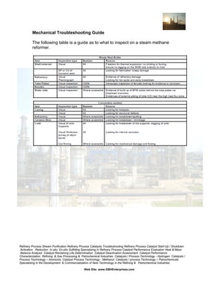 Hydrogen Plant Monitoring & Methane Steam Reformer Troubleshooting | PDF